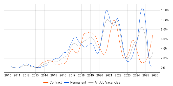 Git Contracts In Swindon Co Occurring Skills And Contractor Rates It