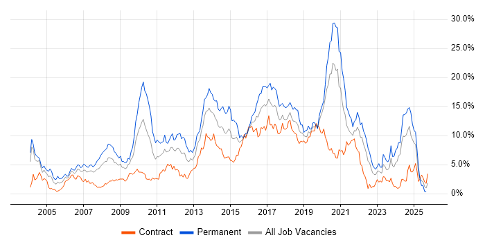 Javascript Contracts In Swindon Co Occurring Skills And Contractor Rates