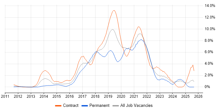 Jenkins Contracts In Swindon Co Occurring Skills And Contractor Rates