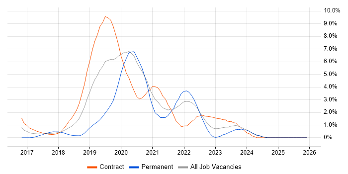 OpenShift Contract Job Trends, Contractor Rates & Related Skills in ...