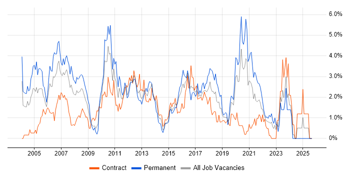 Plsql Contracts In Swindon Co Occurring Skills And Contractor Rates
