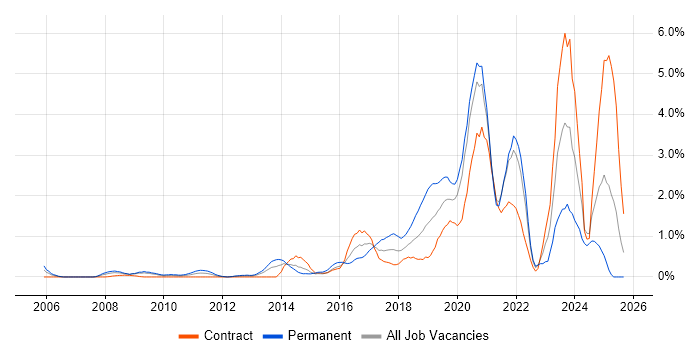 Postgresql Contracts In Swindon Co Occurring Skills And Contractor Rates