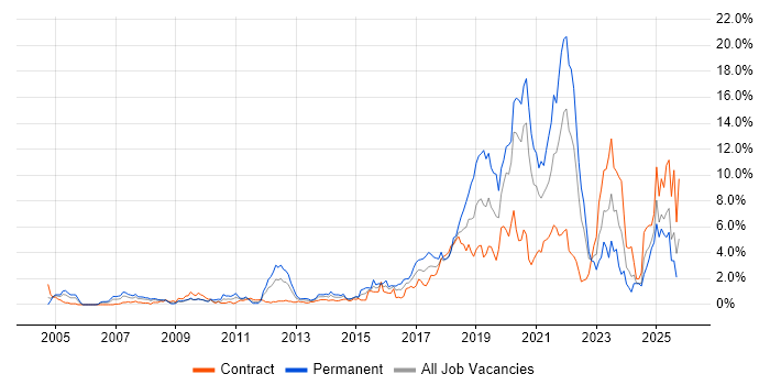 Python Contracts In Swindon Co Occurring Skills And Contractor Rates