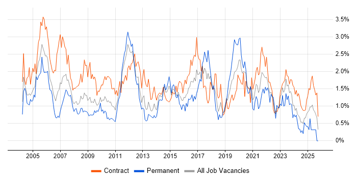 Test Scripting Contracts In Wiltshire Co Occurring Skills And Contractor Rates It Jobs Watch