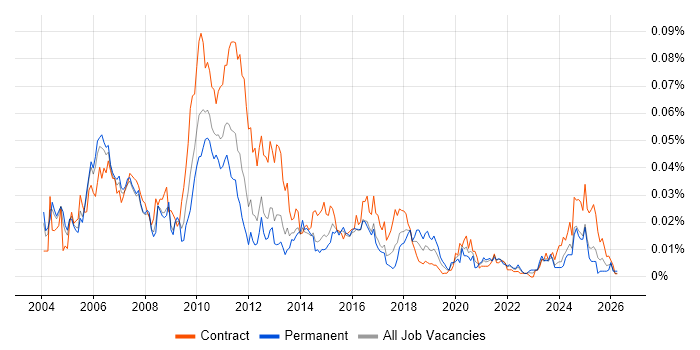 Sybase IQ Contracts in England, Co-occurring Skills & Contractor Rates ...