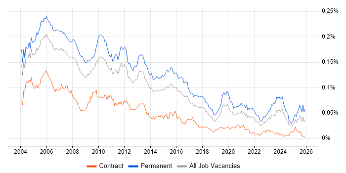 Technical Team Leader Contracts in England, Contractor Rates & Skill ...