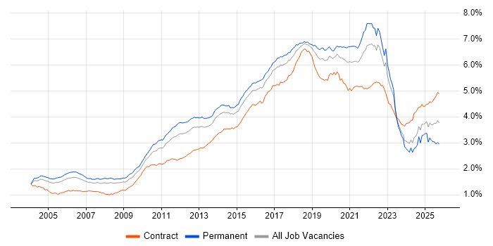 Test Automation Contracts In England Co Occurring Skills And Contractor