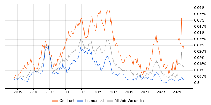 UAT Lead Contract Job Trends, Contractor Rates & Skill Sets in England ...