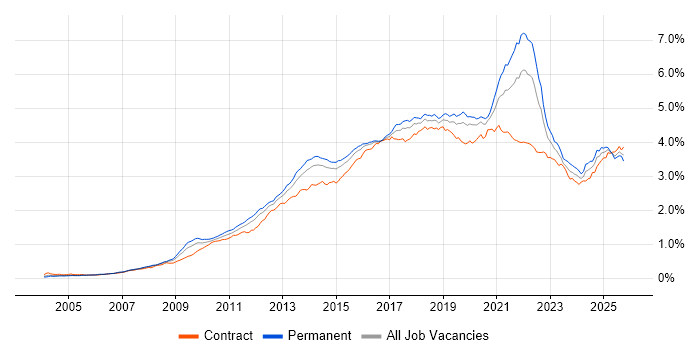 User Experience Contracts In England Co Occurring Skills And Contractor