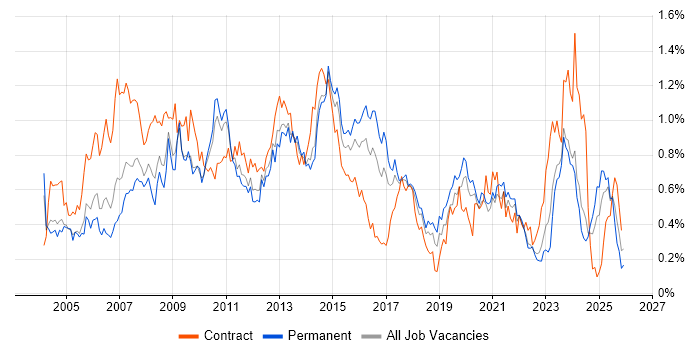3rd Line Support Contract Job Trends, Contractor Rates & Skill Sets in ...