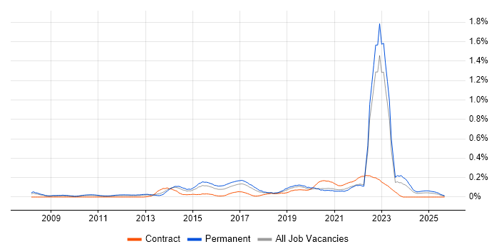 Agile Testing Contracts In The West Midlands Co Occurring Skills