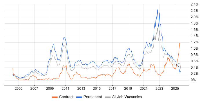 Algorithms Contracts In The West Midlands Co Occurring Skills