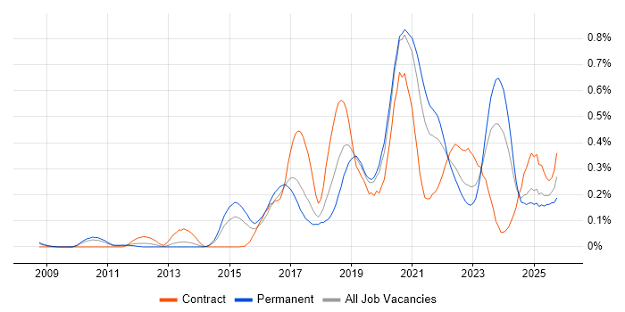 Api Design Contracts In The West Midlands Co Occurring Skills