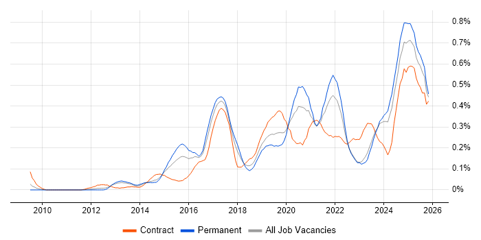 Api Integration Contracts In The West Midlands Co Occurring Skills And Contractor Rates It Jobs
