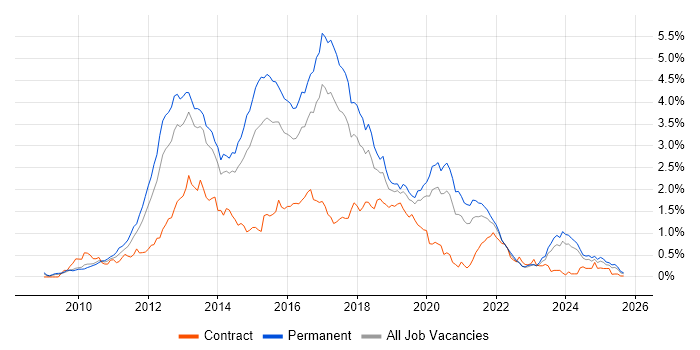 Aspnet Mvc Contracts In The West Midlands Co Occurring Skills