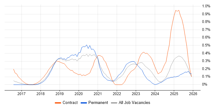 Blue Prism Contracts in Birmingham, Trends & Contractor Rates | IT Jobs ...