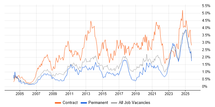 Data Migration Contracts In Birmingham Co Occurring Skills