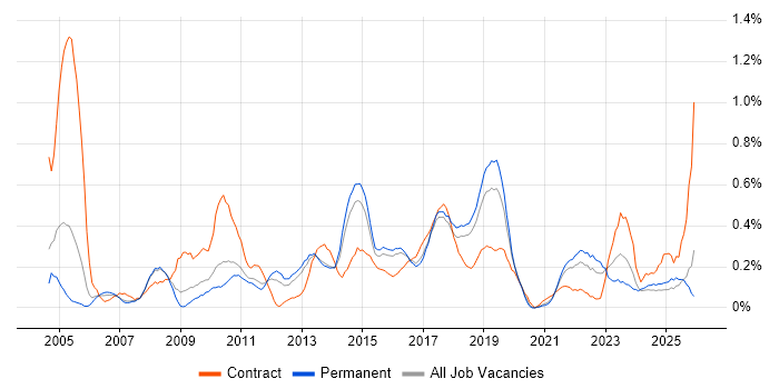 Infrastructure Analyst Contracts in Birmingham, Contractor Rates ...