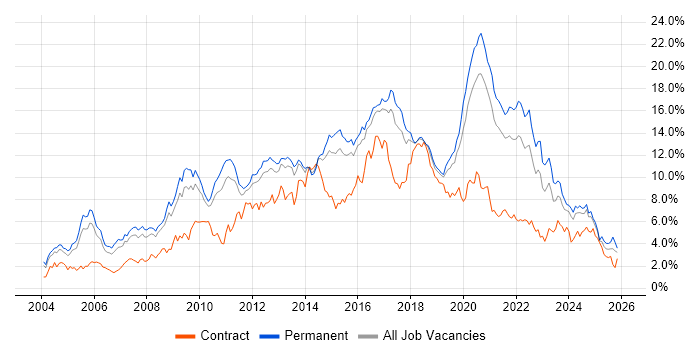 JavaScript Contract Job Trends, Contractor Rates & Related Skills in ...