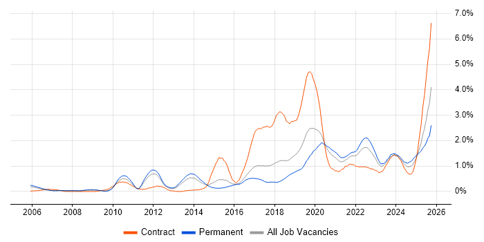 Postgresql Contracts In Birmingham Co Occurring Skills And Contractor