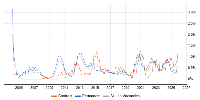 Security Engineer Contracts in Birmingham, Contractor Rates & Skill Set ...