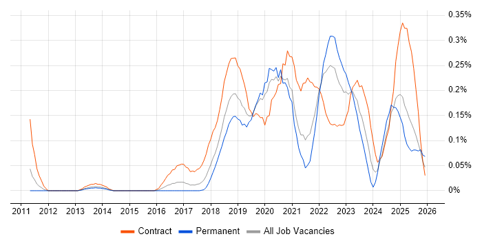 Blue Prism Contracts in the West Midlands, Trends & Contractor Rates ...