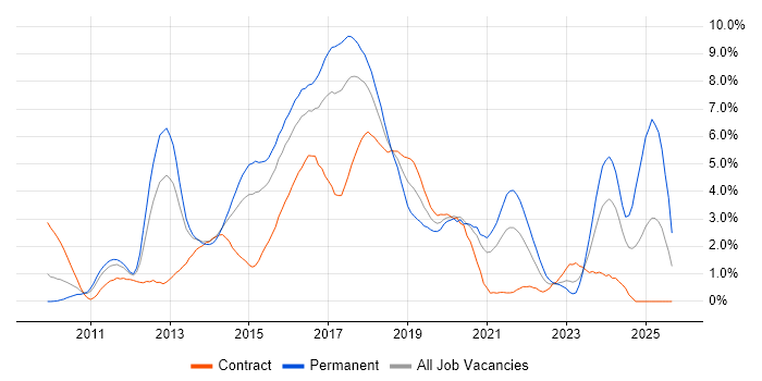 Aspnet Mvc Contracts In Coventry Co Occurring Skills And Contractor