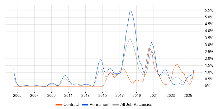 Postgresql Contracts In Coventry Co Occurring Skills And Contractor