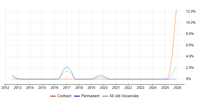 RabbitMQ Contract Job Trends, Contractor Rates & Related Skills in ...