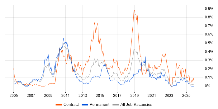 Integration Architect Contract Job Trends, Contractor Rates & Skill ...