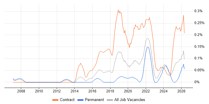 Interaction Designer Contract Job Trends, Contractor Rates & Skill Sets ...