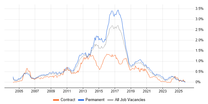 JavaScript Developer Contract Job Trends, Contractor Rates & Skill Sets ...