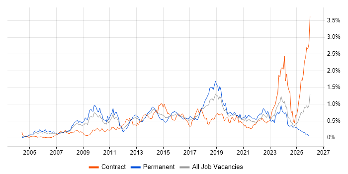 Load Balancing Contract Job Trends, Contractor Rates & Related Skills ...
