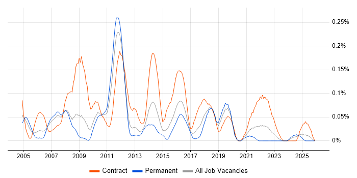 PDM Contracts in the West Midlands, Co-occurring Skills & Contractor ...