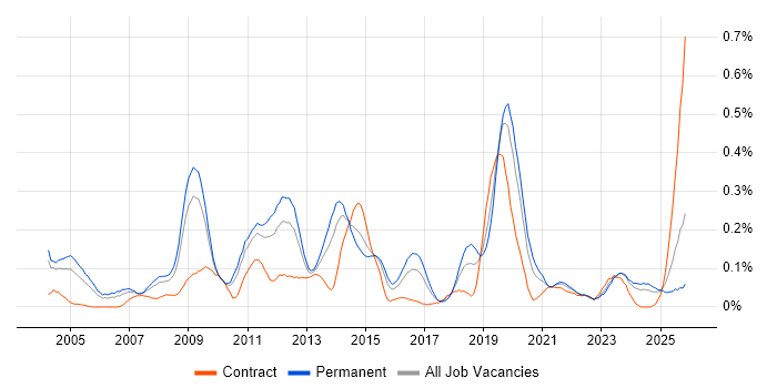 Production Planning Contract Job Trends, Contractor Rates & Related ...