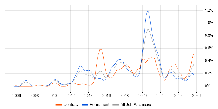Python Developer Contracts In The West Midlands Contractor Rates