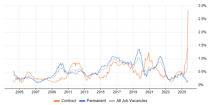 Regression Testing Contracts In The West Midlands Co Occurring Skills