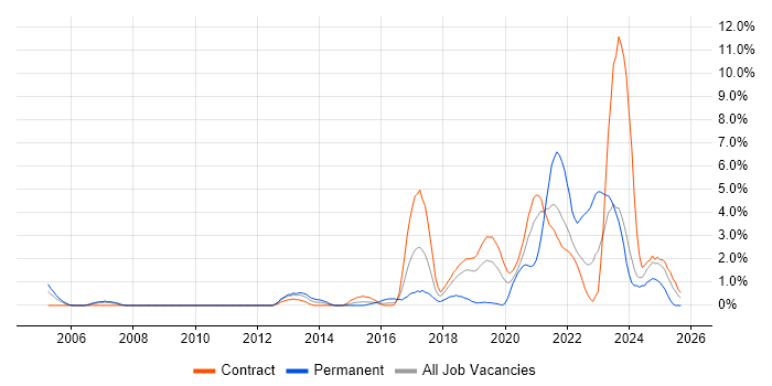 Postgresql Contracts In Shropshire Co Occurring Skills And Contractor