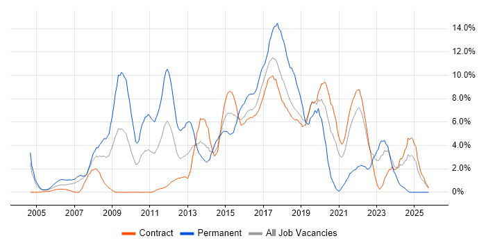Css Contracts In Telford Co Occurring Skills And Contractor Rates It
