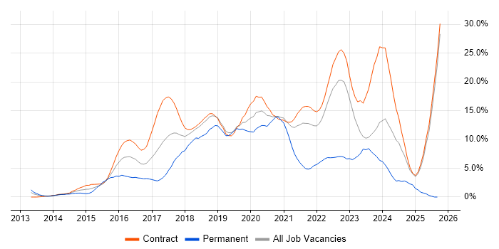 Git Contracts In Telford Co Occurring Skills And Contractor Rates It
