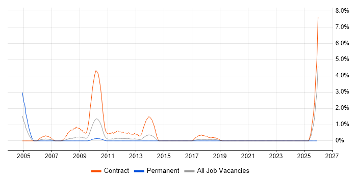 Migration Analyst Contract Job Trends, Contractor Rates & Skill Sets in ...