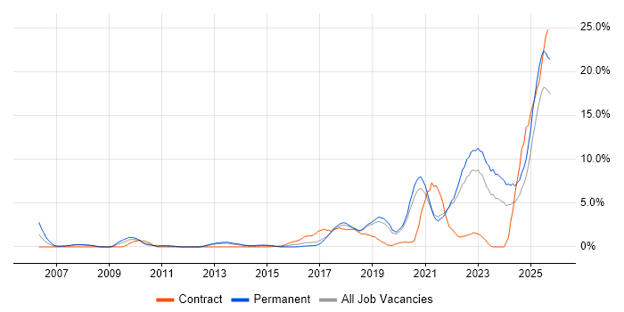 Python Contracts In Solihull Co Occurring Skills And Contractor Rates