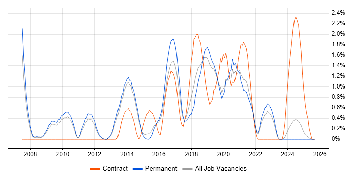 Postgresql Contracts In Staffordshire Co Occurring Skills And Contractor