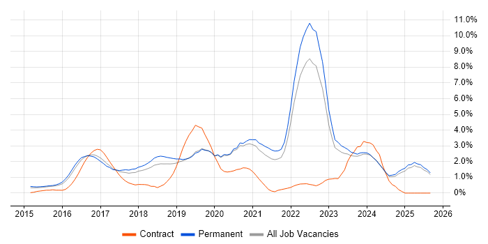 React Contract Job Trends Contractor Rates And Related Skills In