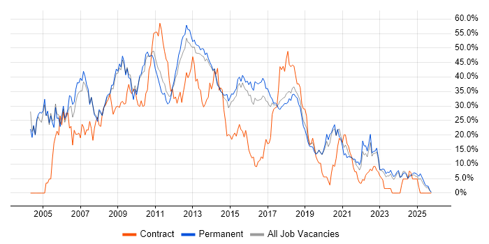 Sql Server Contracts In Stoke On Trent Co Occurring Skills