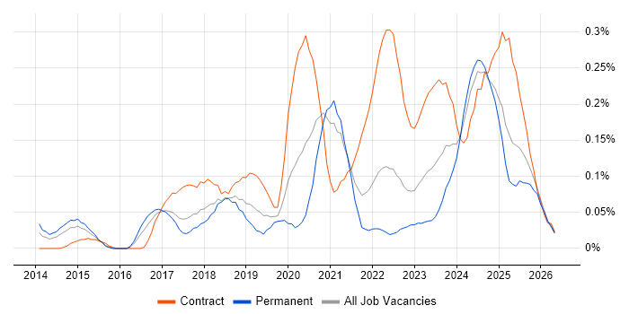 Trello Contract Job Trends, Contractor Rates & Related Skills in the ...