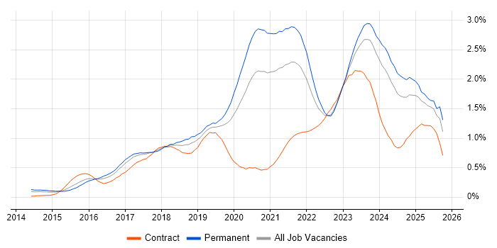 Typescript Contracts In The West Midlands Co Occurring Skills And Contractor Rates It Jobs Watch