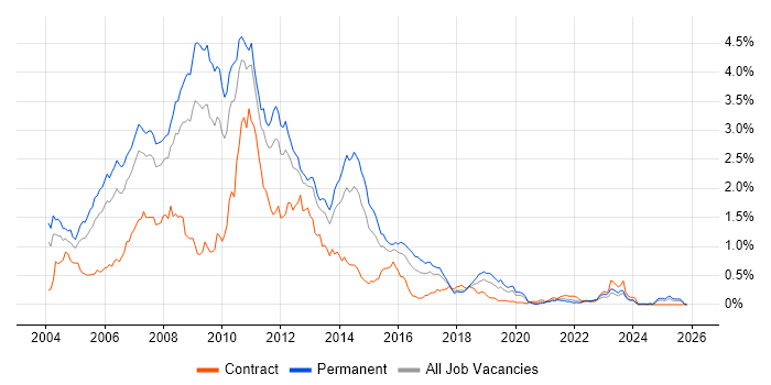 VB.NET Developer Contracts in the West Midlands, Contractor Rates ...
