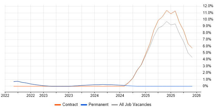 Tcl Contract Job Trends, Contractor Rates & Related Skills in Gaydon ...