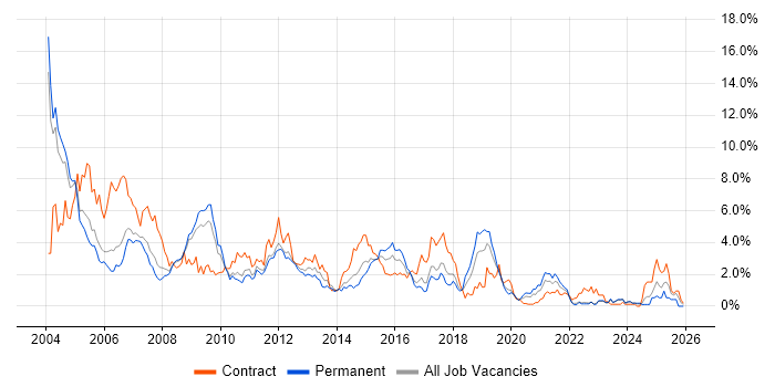 HP Contracts in Warwickshire, Trends & Contractor Rates | IT Jobs Watch